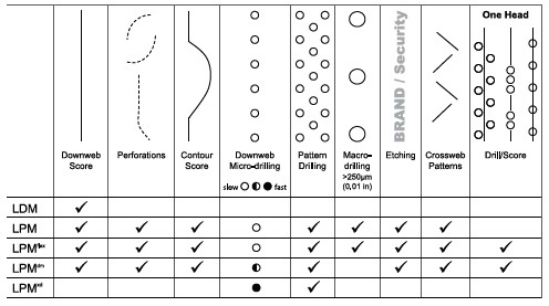 Digital perforation - flexibile package :: VYDOS Bohemia, s.r.o.